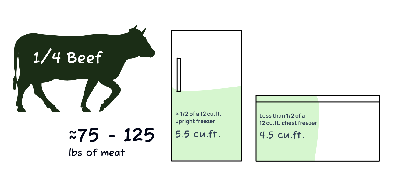 Vlace - Farm-Fresh Bulk Meat Direct from Local Farmers
